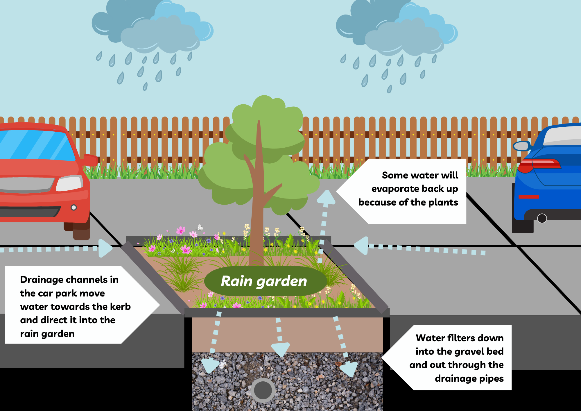 Rain garden part of a range of improvements at Wantage car park - Vale ...